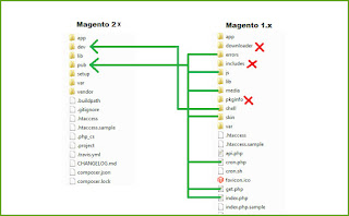 PHP SOLUTION: magento 2 folder Structures