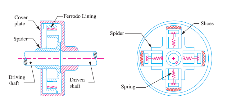 An Introduction To Clutch Types And Selection