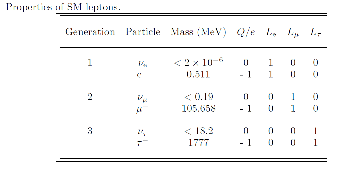 Lepton Flavour! - Physical Science