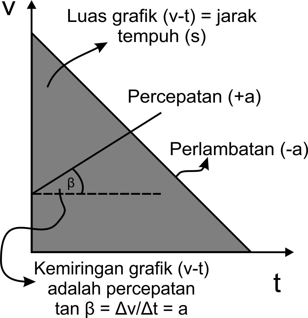 Rumus GLB dan GLBB | Tempat Belajar