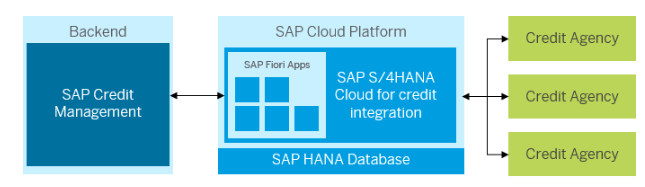 SAP ABAP Central: 3W’s of credit management, High level comparison of ...