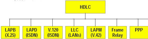 Conectividade em Redes: Padrão de comunicação: HDLC