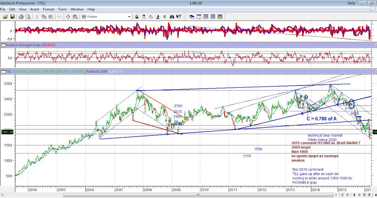 The Amazing Chart : Guide to Global Stock Market: TEL: withrawal of ...