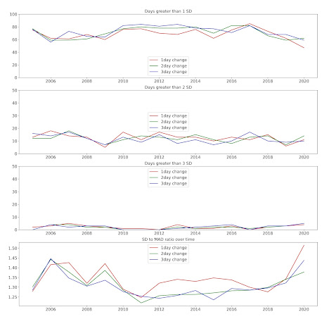 Deeper look at fat tails - 15 year NSE - Nifty EDA in python
