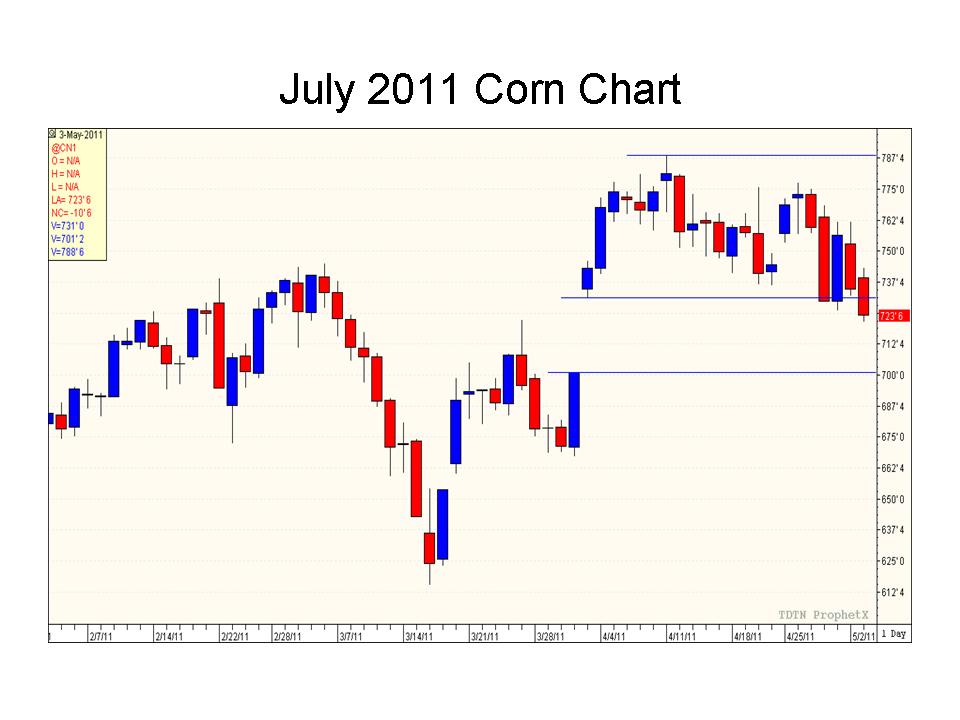 Fearless Grain Marketing Plans - www.dailymarketminute.com Price Maker ...
