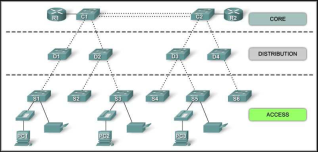 Chapter 1: LAN Design - cisco academy