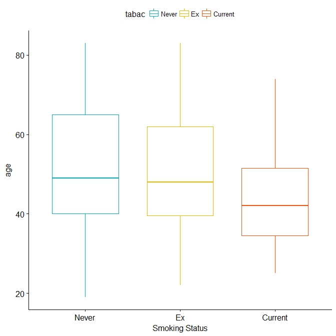 R Codes And Programming Box Plots Using Ggplot2 Ggpubr And Car