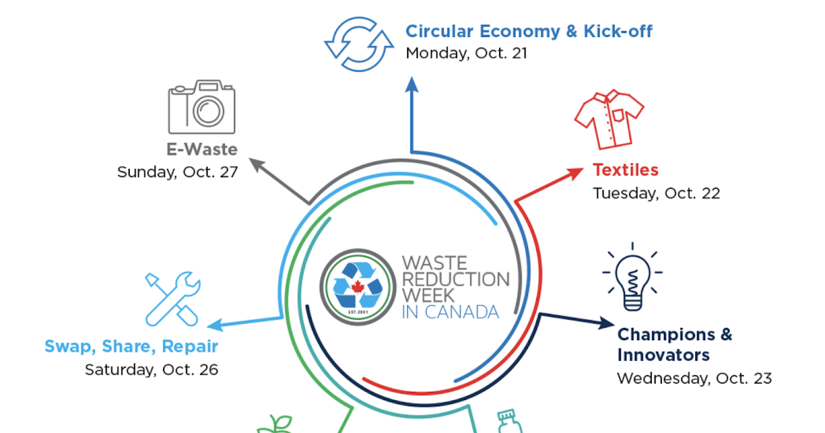 Reuse-It Edmonton: Waste Reduction Week Canada (Oct 21-27)