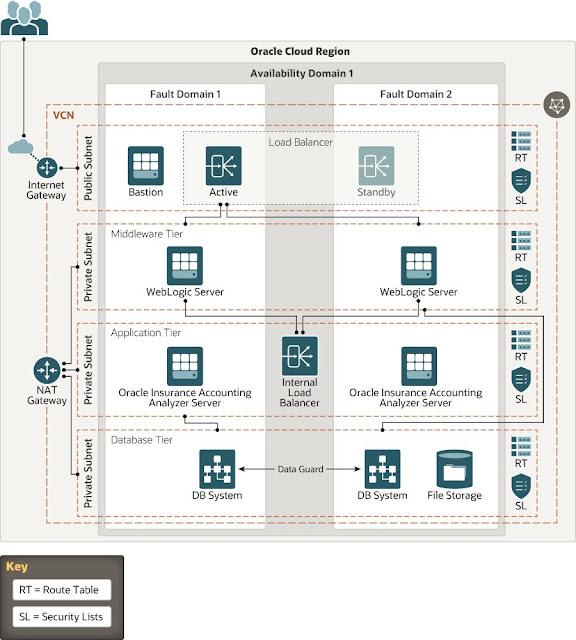 OCI - Cloud Region and Availability Domain! ~ Sachin Ramesh Oracle DBA Blog