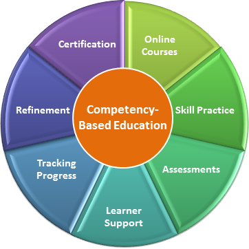 Fundamentals of competency-based education: Session 1