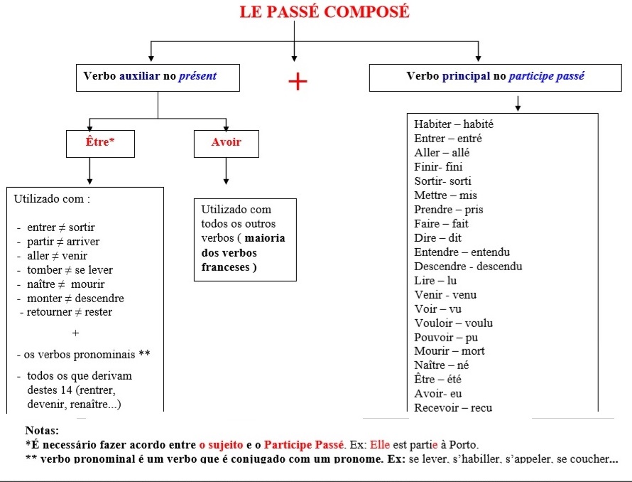 Ana Ferreira Explica 9º Ano: Le Passé Composé