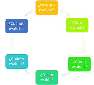 ¿Qué se debe saber para evaluar?