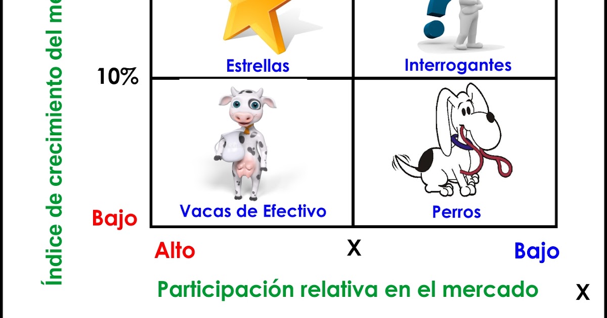 El Modelo de Boston Consulting Group o Modelo BCG