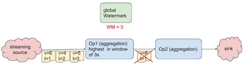 Big data chronicles: Watermark architecture proposal for Spark ...