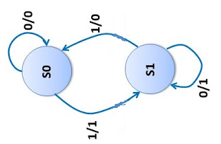 Verilog Code for Serial Parity