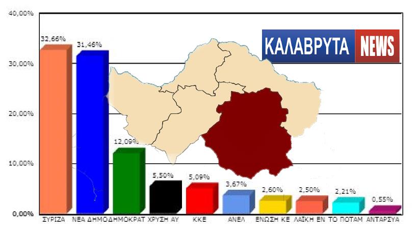 ΤΑ ΑΠΟΤΕΛΕΣΜΑΤΑ ΓΙΑ ΚΑΘΕ ΧΩΡΙΟ ΤΟΥ ΔΗΜΟΥ ΚΑΛΑΒΡΥΤΩΝ (ΠΙΝΑΚΕΣ ...