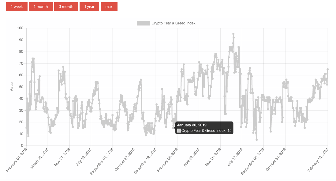 Bitcoin Fear and Greed Index - Measuring Crypto Sentiment