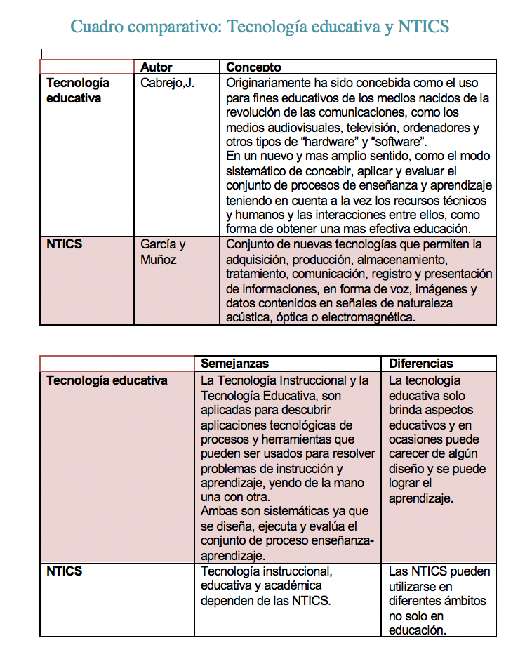 Cuadro Comparativo Tecnología Educativa Y Ntics