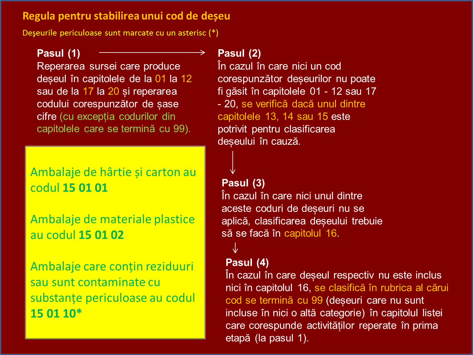 Deseuri menajere cod deseu – Curatatorie chimica