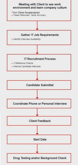 Staffing Process Flowchart