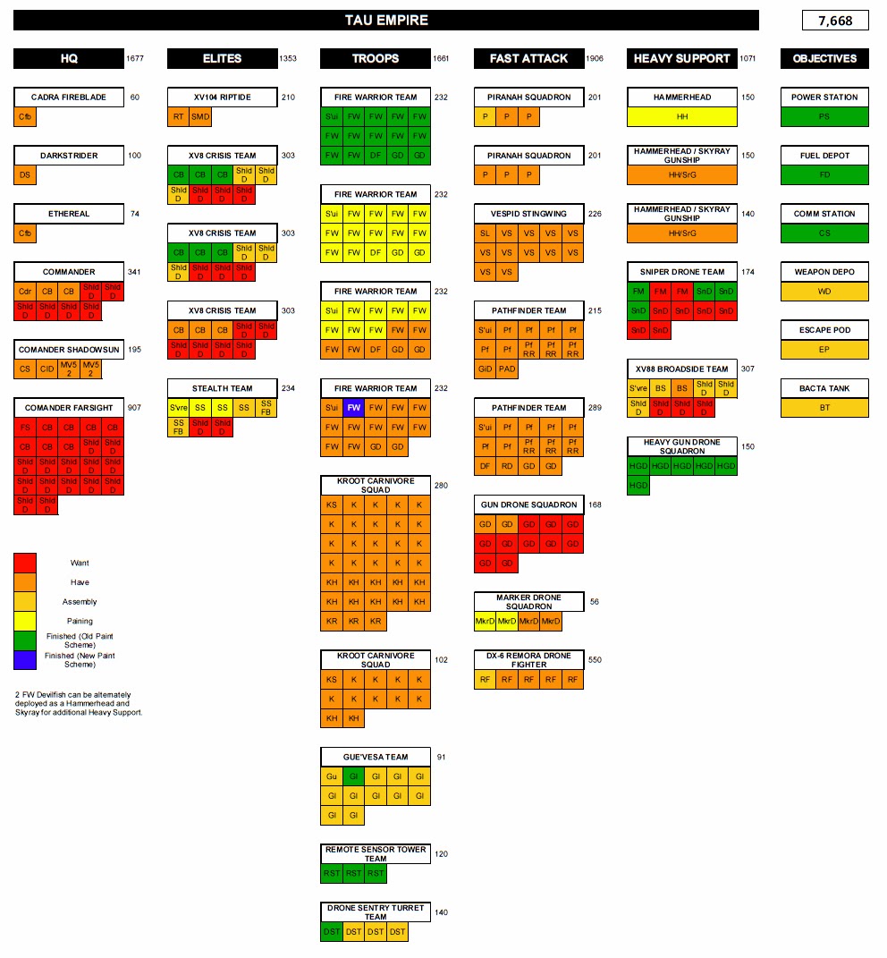 Zorcon's Word: Tau Progress Chart