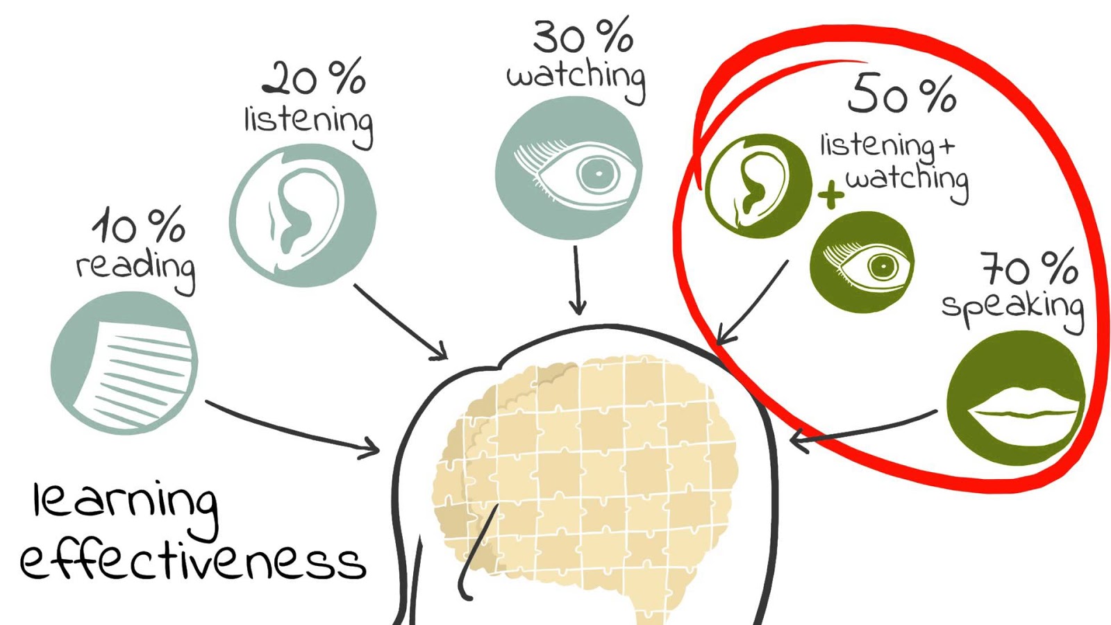 What Are The Methods Of Learning EduGyan what-are-the-methods-of-learning-edugyan