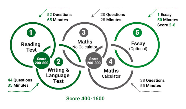 5 Perfect SAT Exam Strategies to Help You Score High