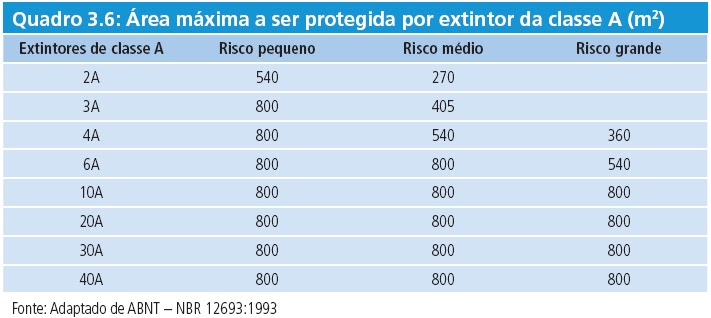 Bombeiroswaldo: Determinação da quantidade de extintores - Extintores ...