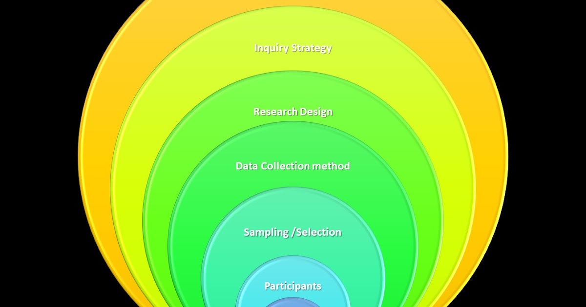 Acts of Leadership: A hierarchy for methodological choices