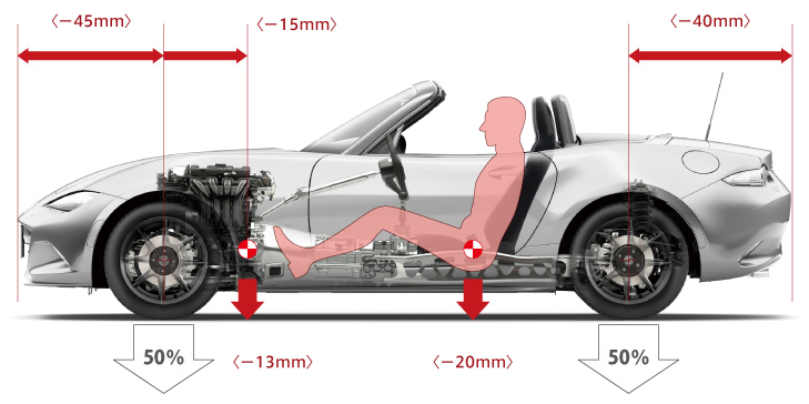 Roadster.Blog: MX-5 Skyactiv Chassis