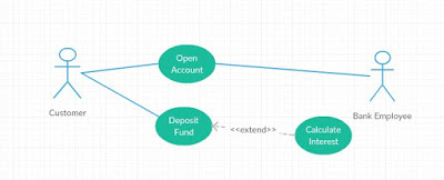 What Is Use Case?, Why Needed? And How To Make It? - All You Need To Know