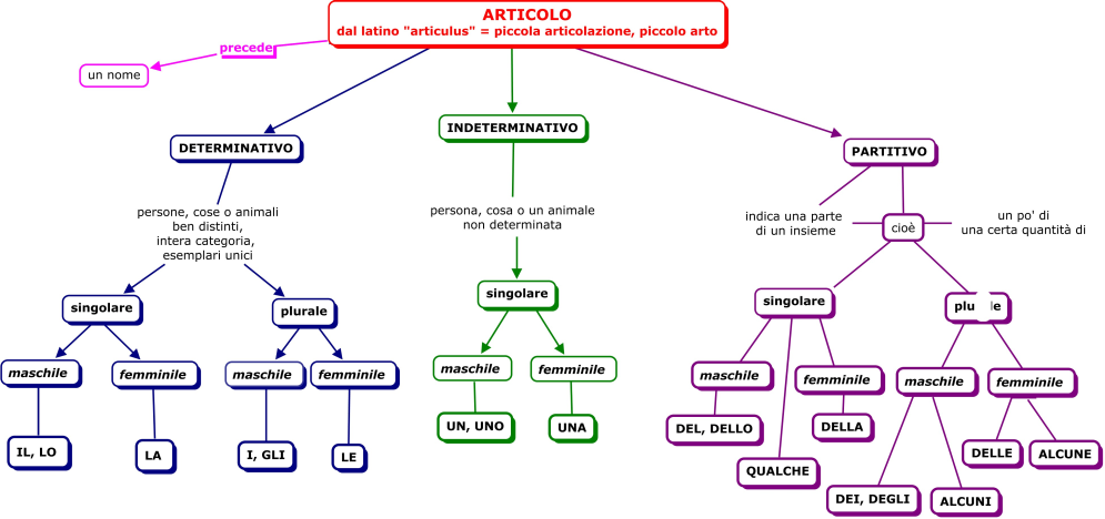 Diario di scuola: L'Articolo - Mappa concettuale