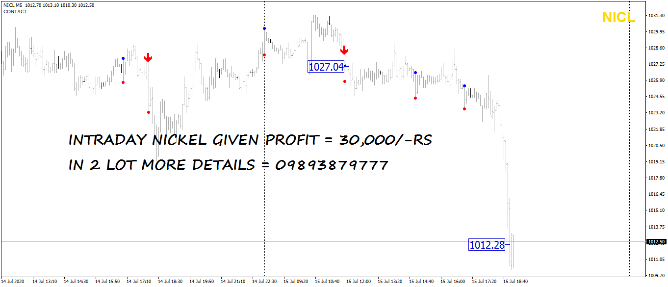 NIFTYGURU: MCX INTRADAY PERFORMANCE IN OUR ADVANCE HNI ENTRY FULLY ...