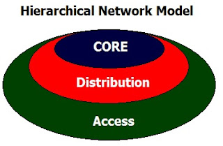 Hierarchical Network Model - Network Design
