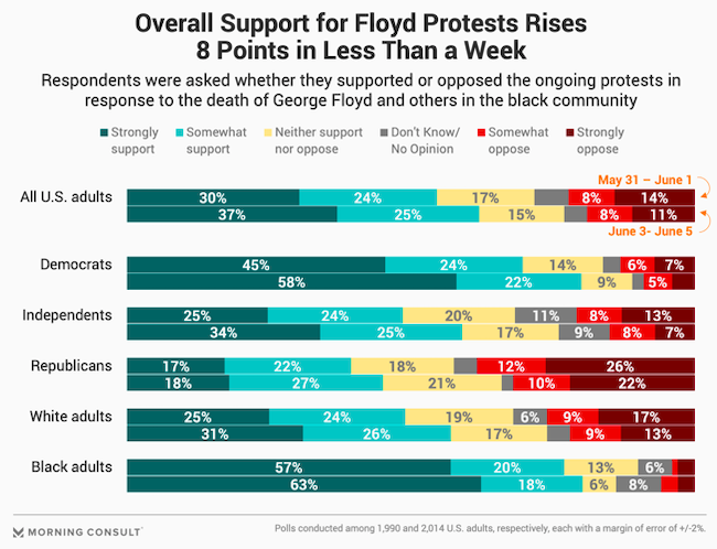 jobsanger: More Support Protests And Oppose Using The Military
