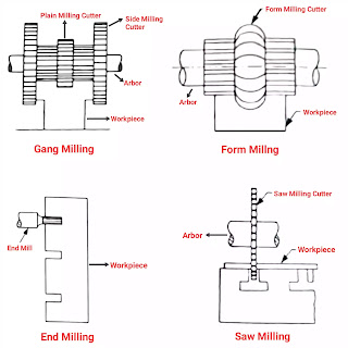Parts of Milling Machine and Their Types,Operation