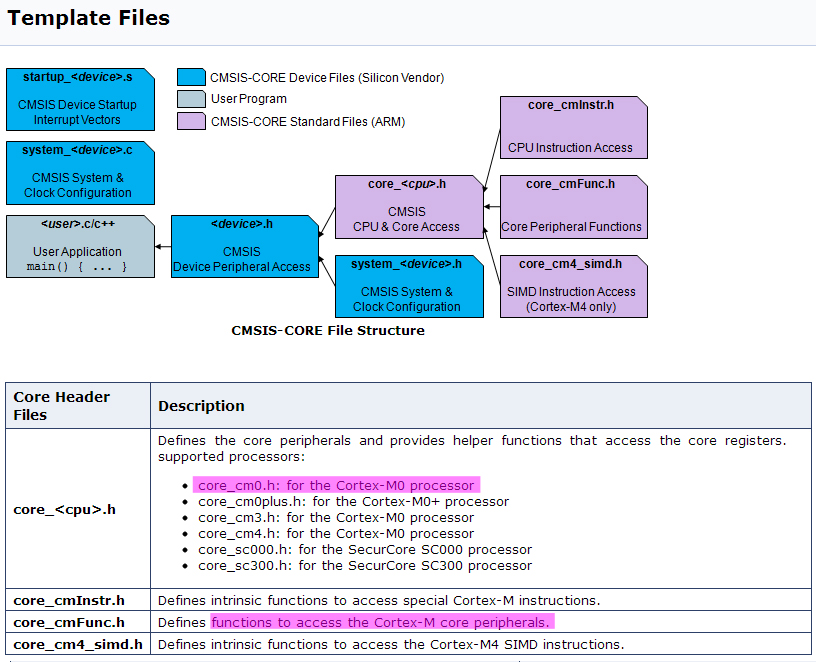 FongMcu: CMSIS core files study notes