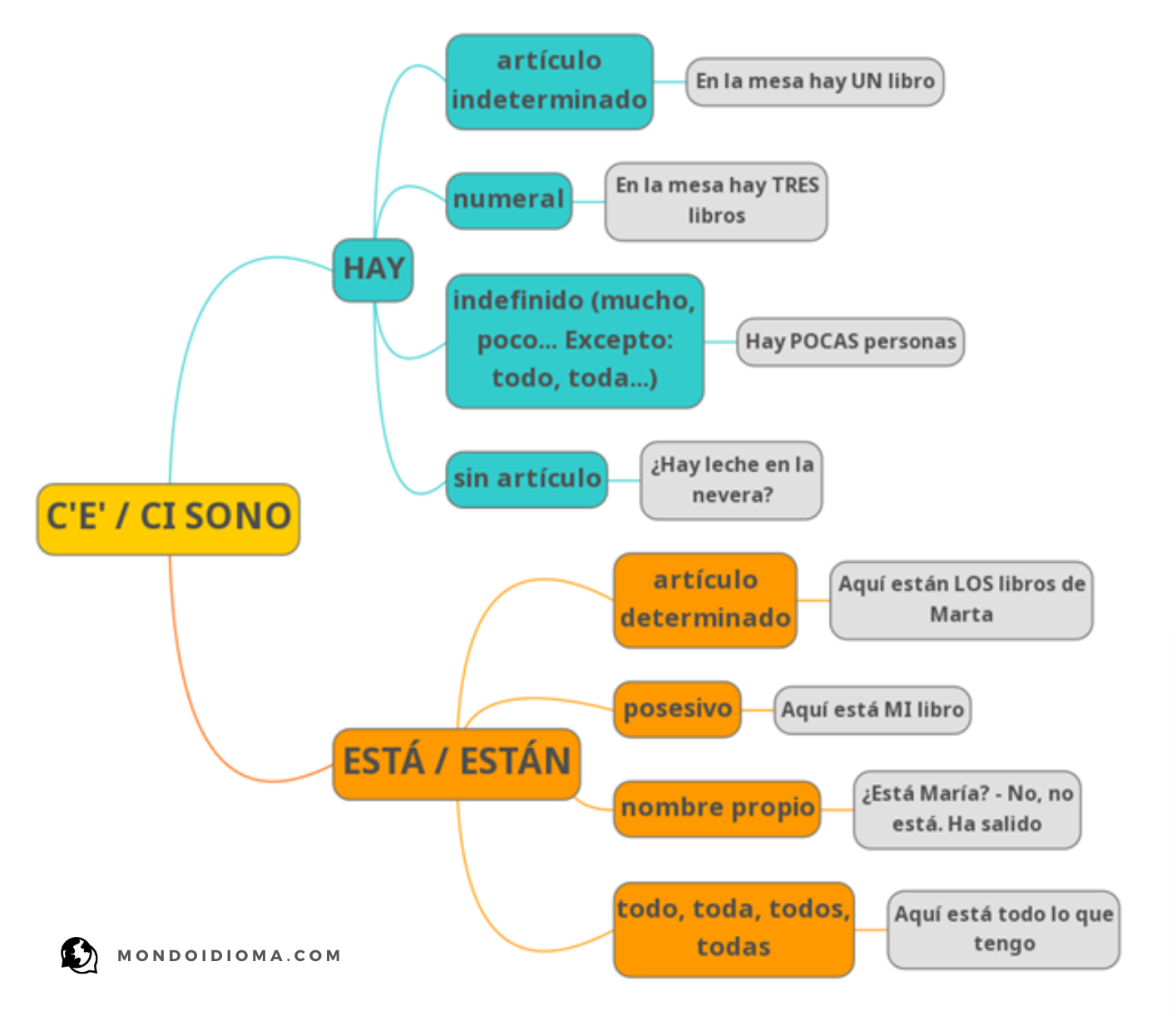 HAY / ESTÁ-ESTÁN: cómo traducir al español “c’è/ci sono” | MONDO IDIOMA
