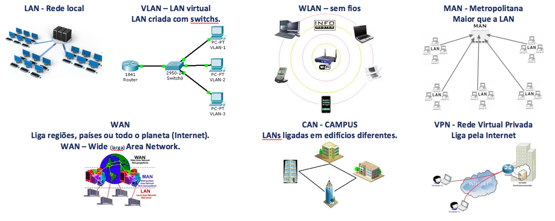 educar321: Tipos de redes LAN (VLAN, WLAN), VPN, WAN