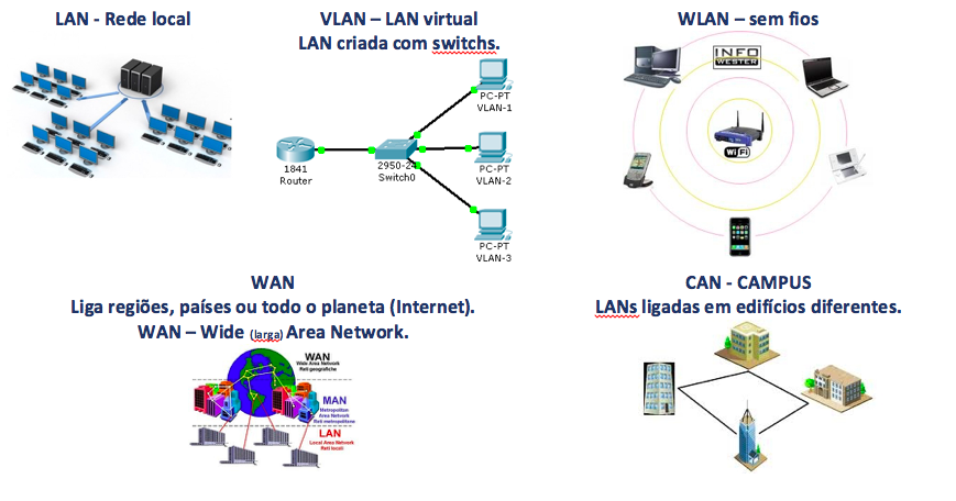 educar321: Tipos de redes LAN (VLAN, WLAN), VPN, WAN