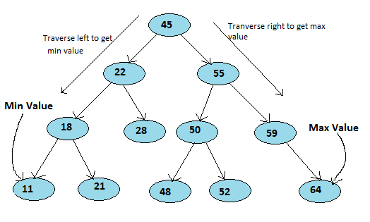 Java Interview Questions And Answers Program To Find Maximum And Minimum Value From Binary