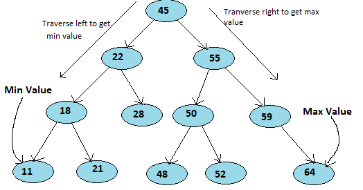 Java Interview Questions And Answers Program To Find Maximum And Minimum Value From Binary java-interview-questions-and-answers-program-to-find-maximum-and-minimum-value-from-binary