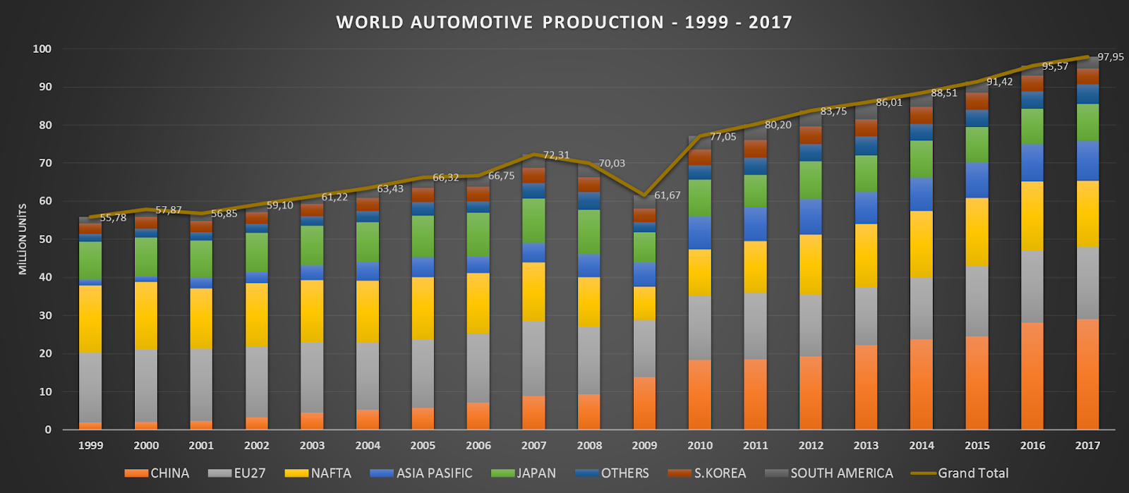 Fatih KILINÇ - Notlarım: World Automotive Production is 98 million units.