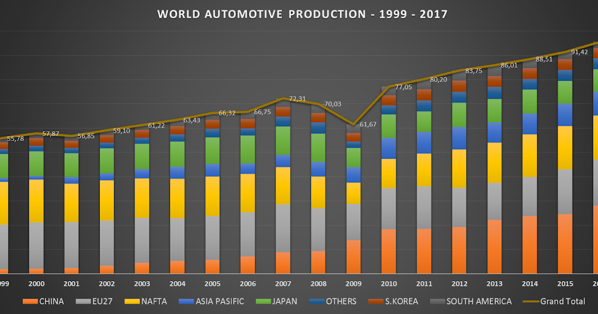 Fatih KILINÇ - Notlarım: World Automotive Production is 98 million units.