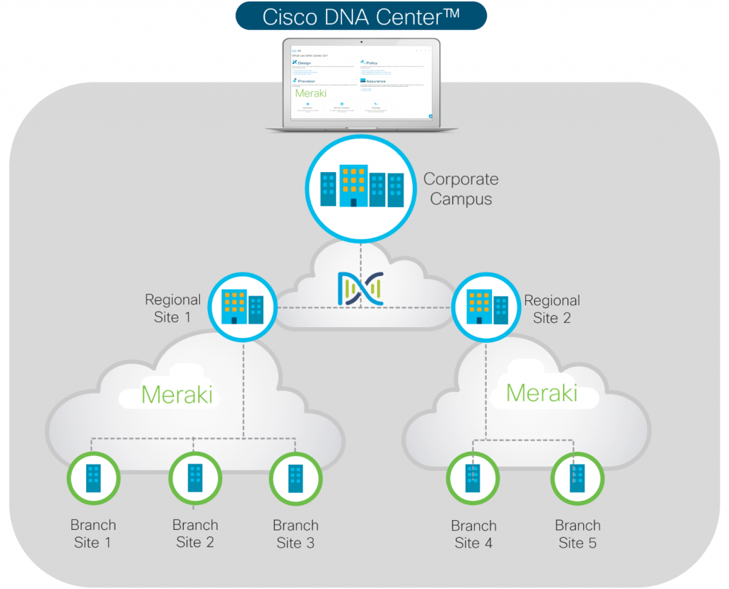 Top 5 new features in Cisco DNA Center 1.3.3.x | Cisco Prep