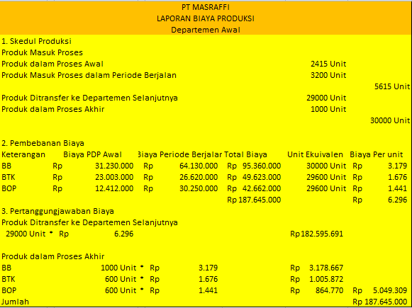 Perhitungan Biaya Dan Pemasaran Produksi Produk Teknologi Transportasi