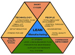Supply Chain Management