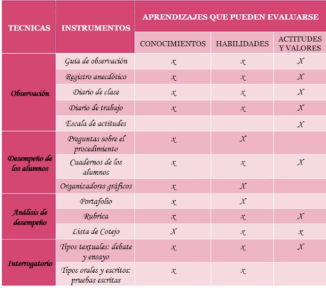 Evaluación Formativa: ¿Cuáles son los instrumentos y técnicas de evaluación?