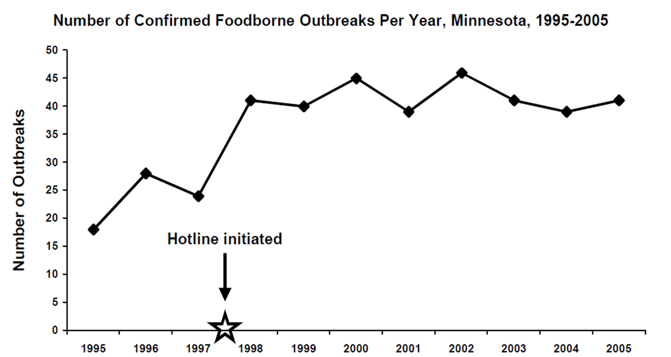 Environmental Health: Gastroenteritis Outbreaks