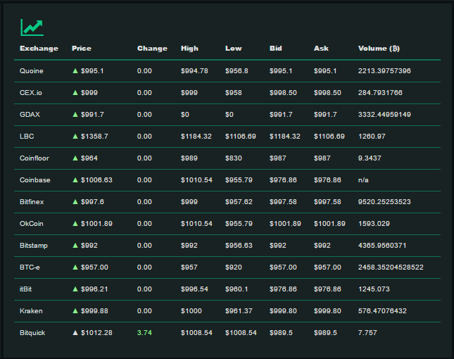 BITCOIN HITS $1000! | dinbits